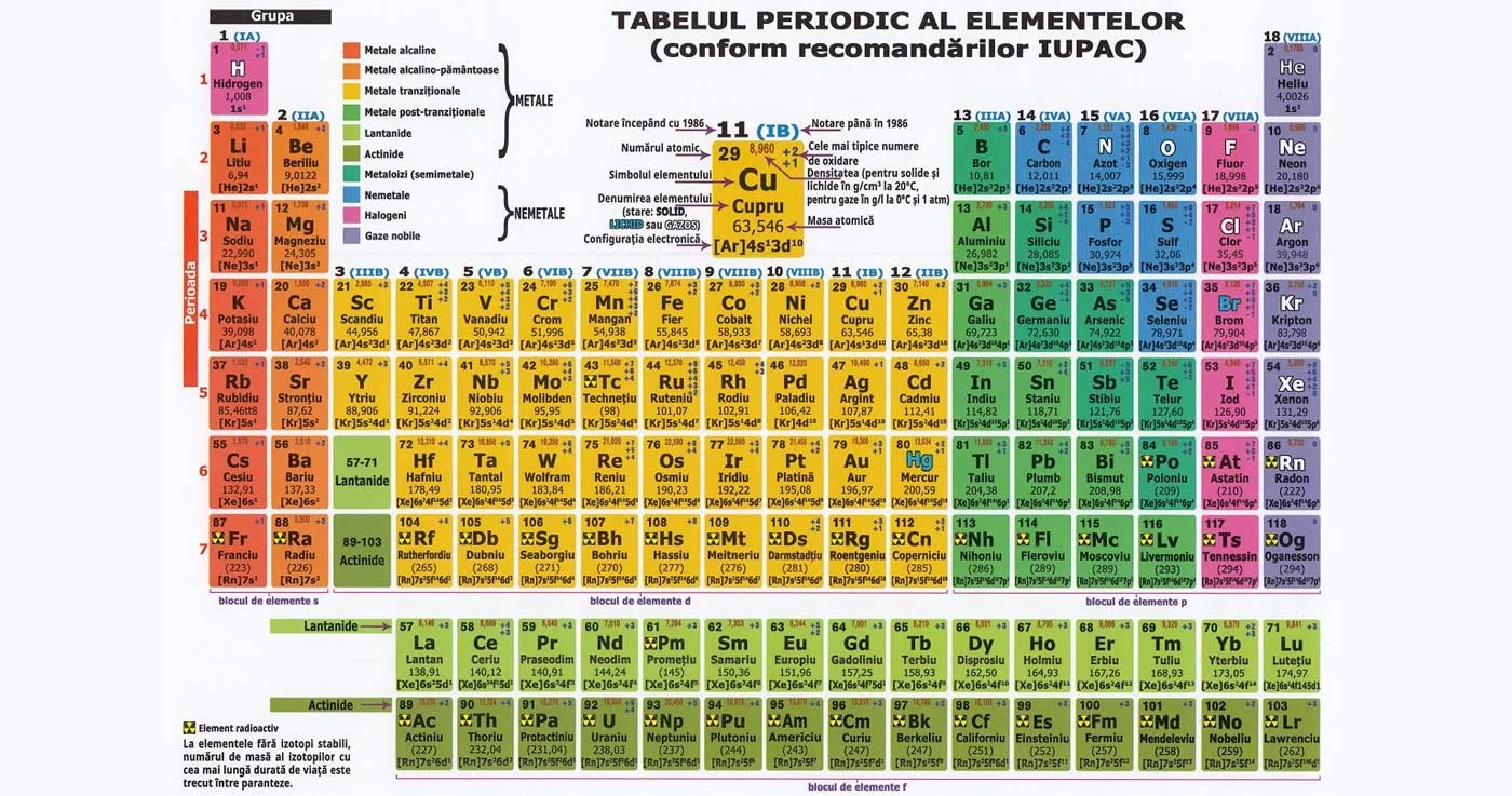 De ce este colorat tabelul periodic al elementelor?